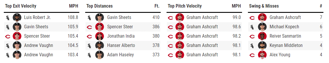 White Sox 17, Reds 4: Offense explodes in series-clinching win | Sox On ...